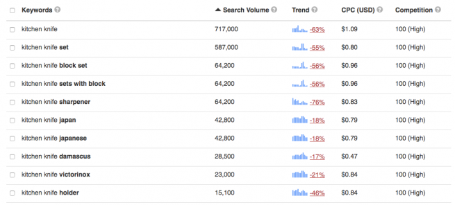 How to Find the Best Amazon Keywords for Your Products