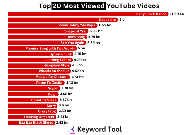 Top 20 ⚡️ MOST Viewed YouTube Videos In The World 🌍
